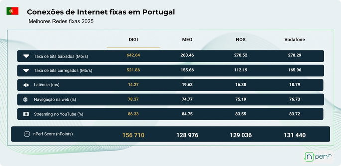 DIGI, MEO, NOS e Vodafone: vais ficar surpreendido com qual tem melhor ...